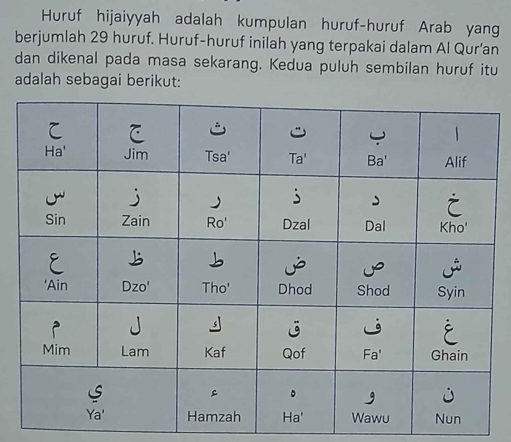 Mengenal Huruf Hijaiyyah: Langkah Awal Mencintai Al-Qur’an ...