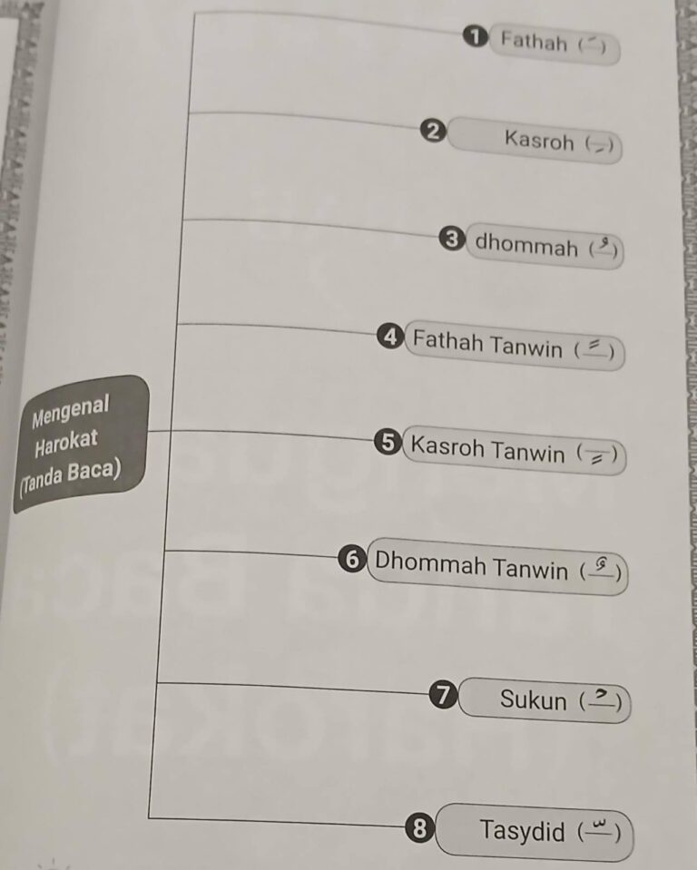 Mengenal Harokat: Tanda Baca dalam Al-Qur'an - daidwijatmiko.com
